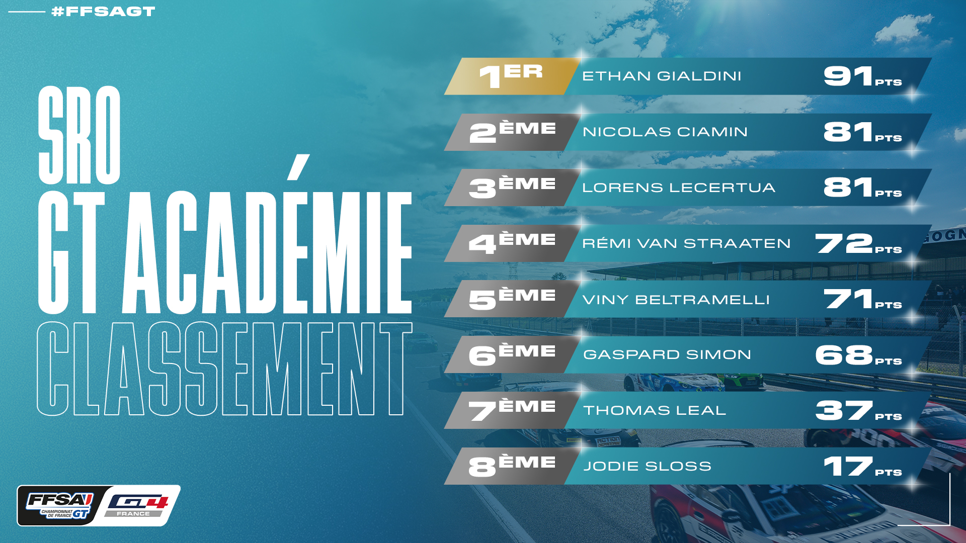 Gialdini prend les commandes dans la SRO GT Académie | Championnat de France FFSA GT - GT4 France..